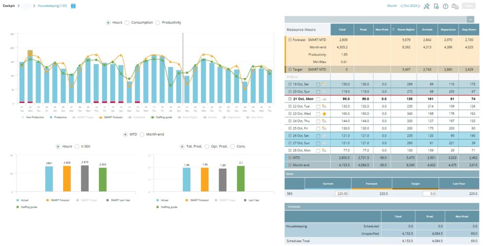 Daily and weekly routines for department heads | PMI Knowledge base by d2o