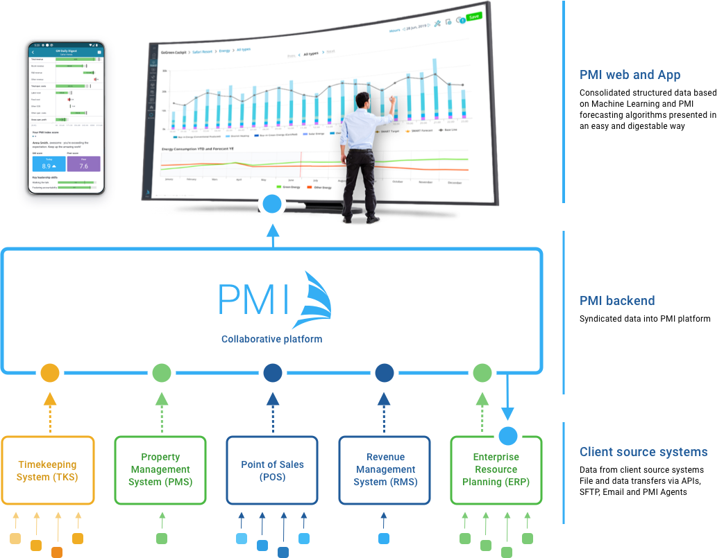 PMI system integration overview - PMI KB by d2o