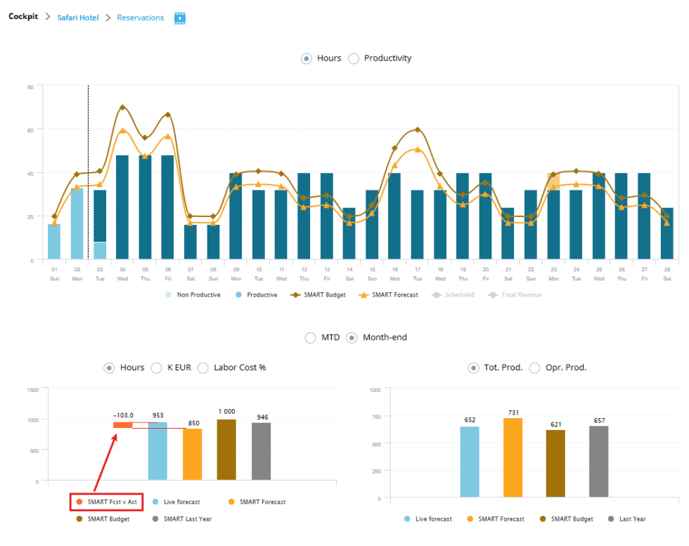 Clearer visibility of actual performance against the SMART hours in ...